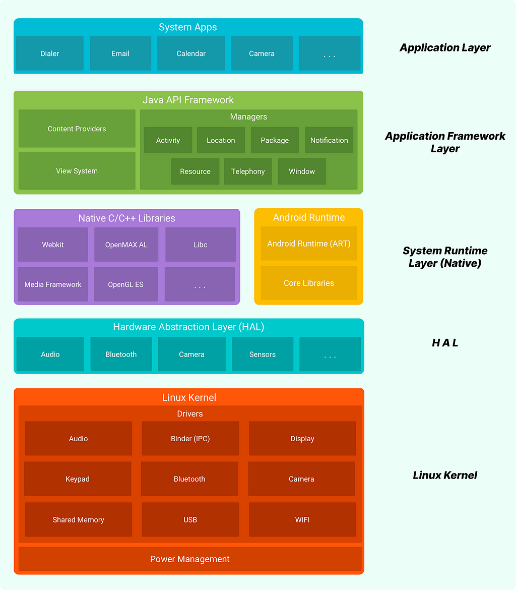 Android Internals 101 : Android Internal Architecture Demystified