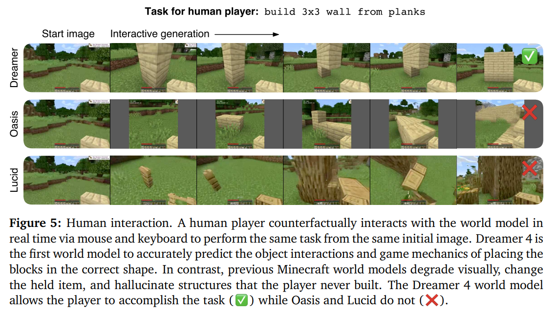 [Dreamer 4] Training Agents Inside of Scalable World Models