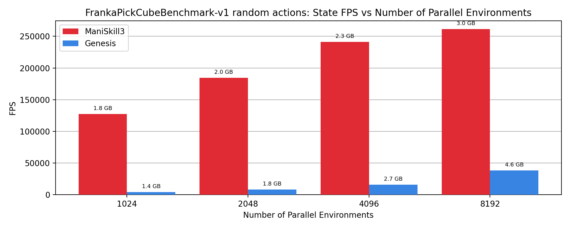 How fast is the new hyped Genesis simulator? - by Stone Tao