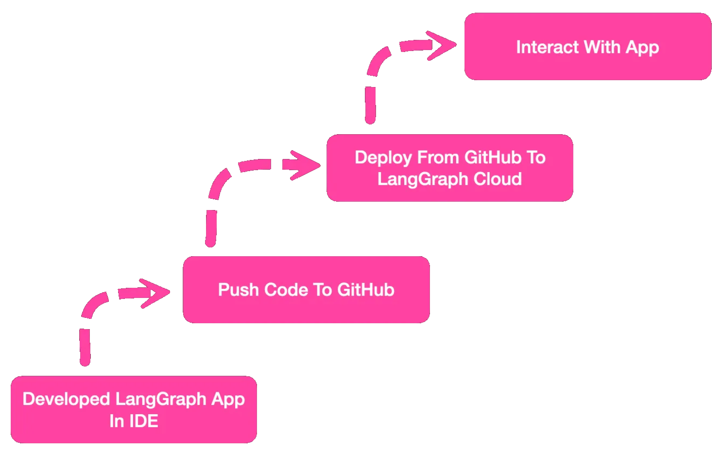 LangSmith, LangGraph Cloud & LangGraph Studio