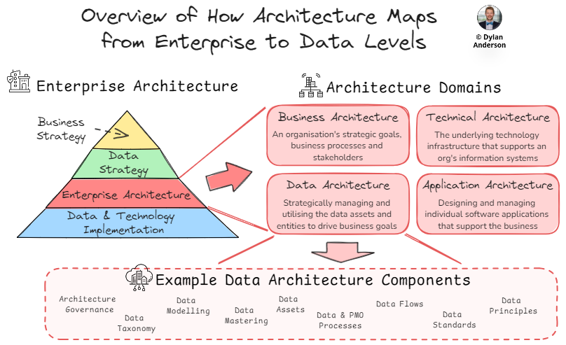 Issue #25 – The Enabling Role of Data Architecture