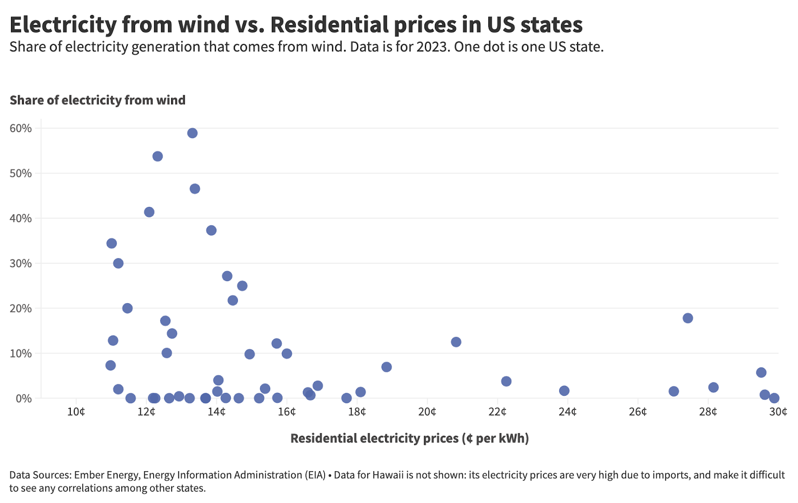 Do US states with more renewable energy have more expensive electricity?