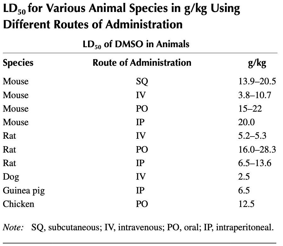 The Remarkable History and Safety of DMSO