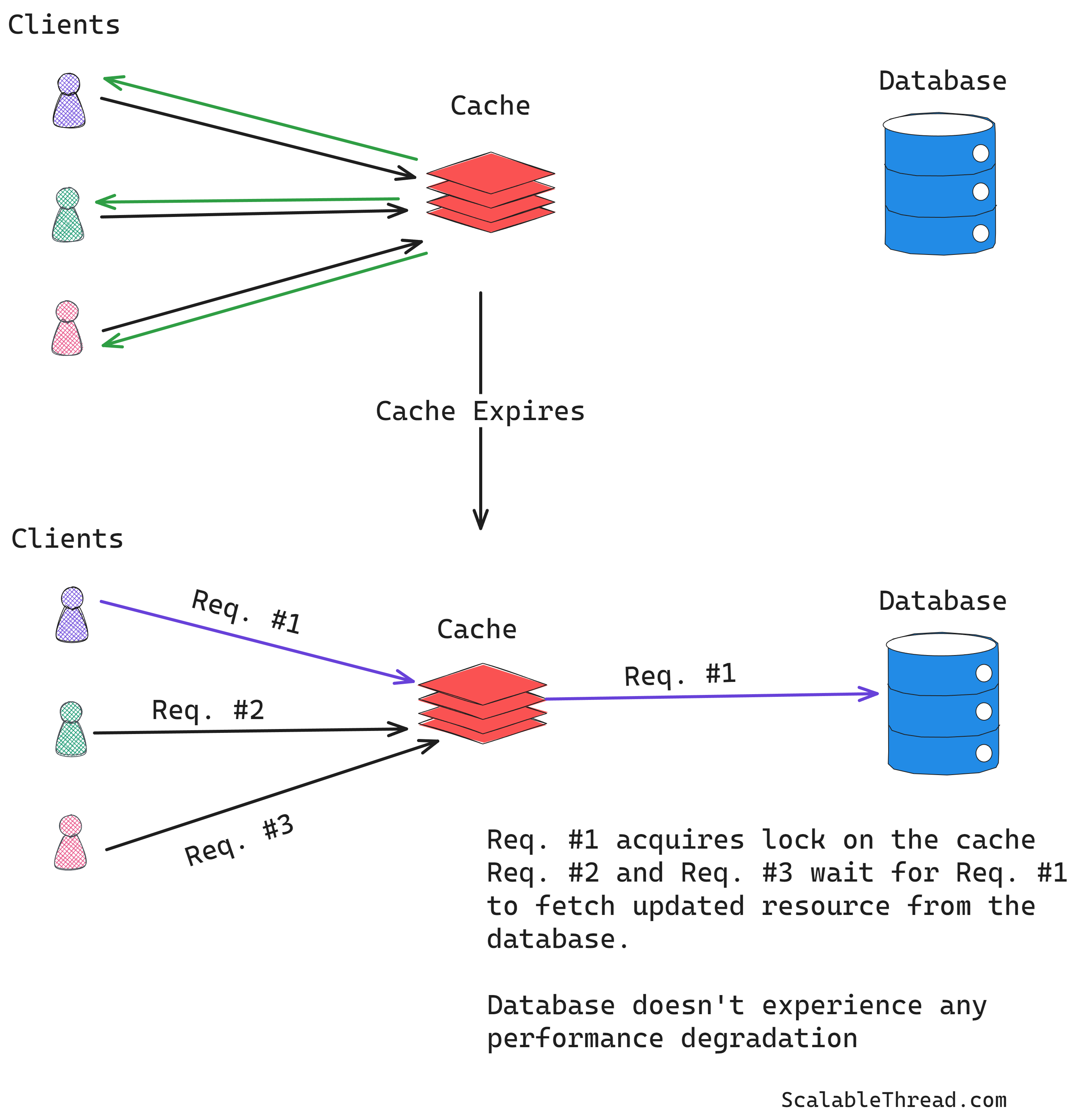 How to Avoid Cache Stampede or "Dogpile" Problem Upon Cache Expiry?