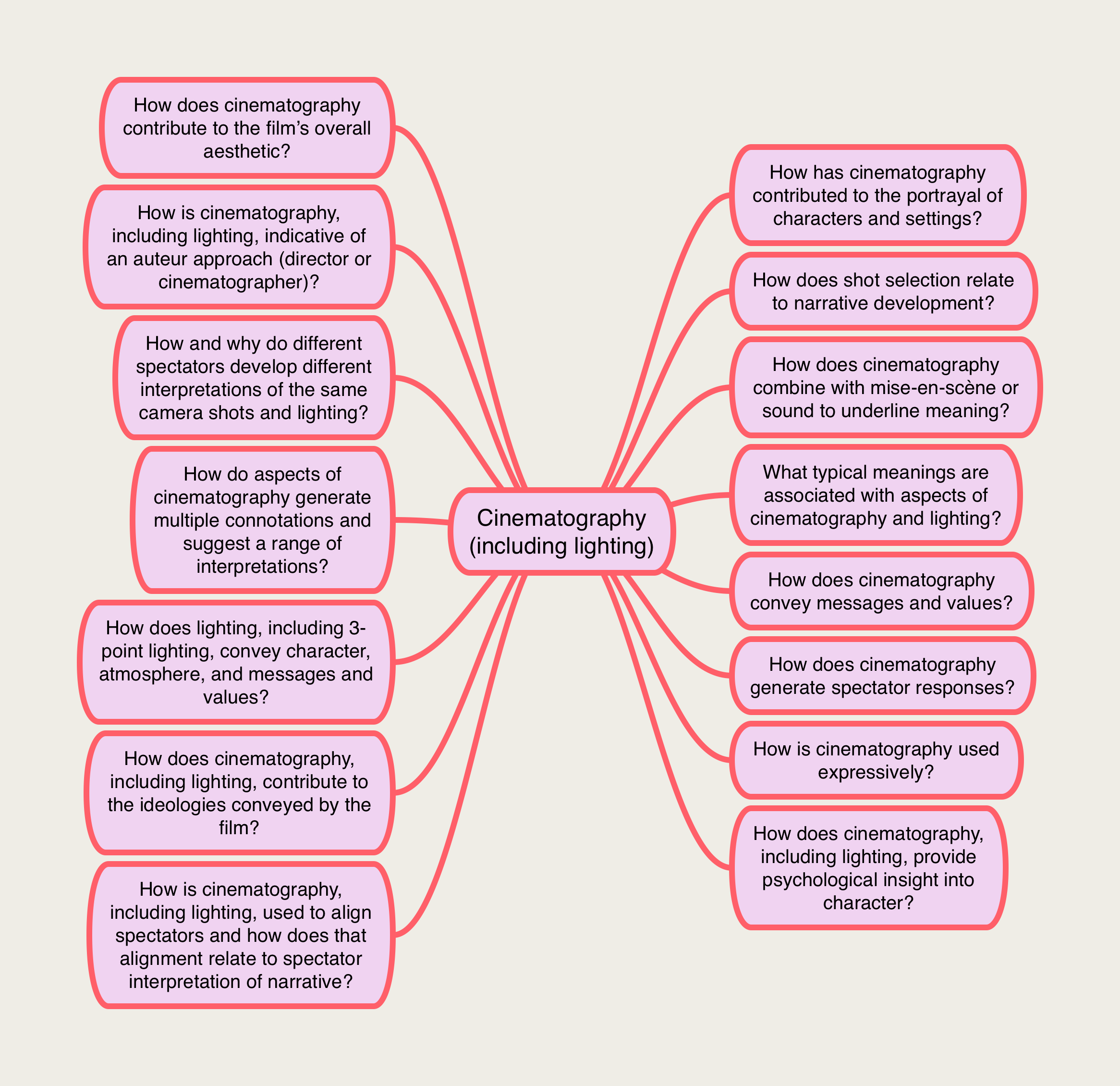Core Study Area: Key Elements Of Film Form
