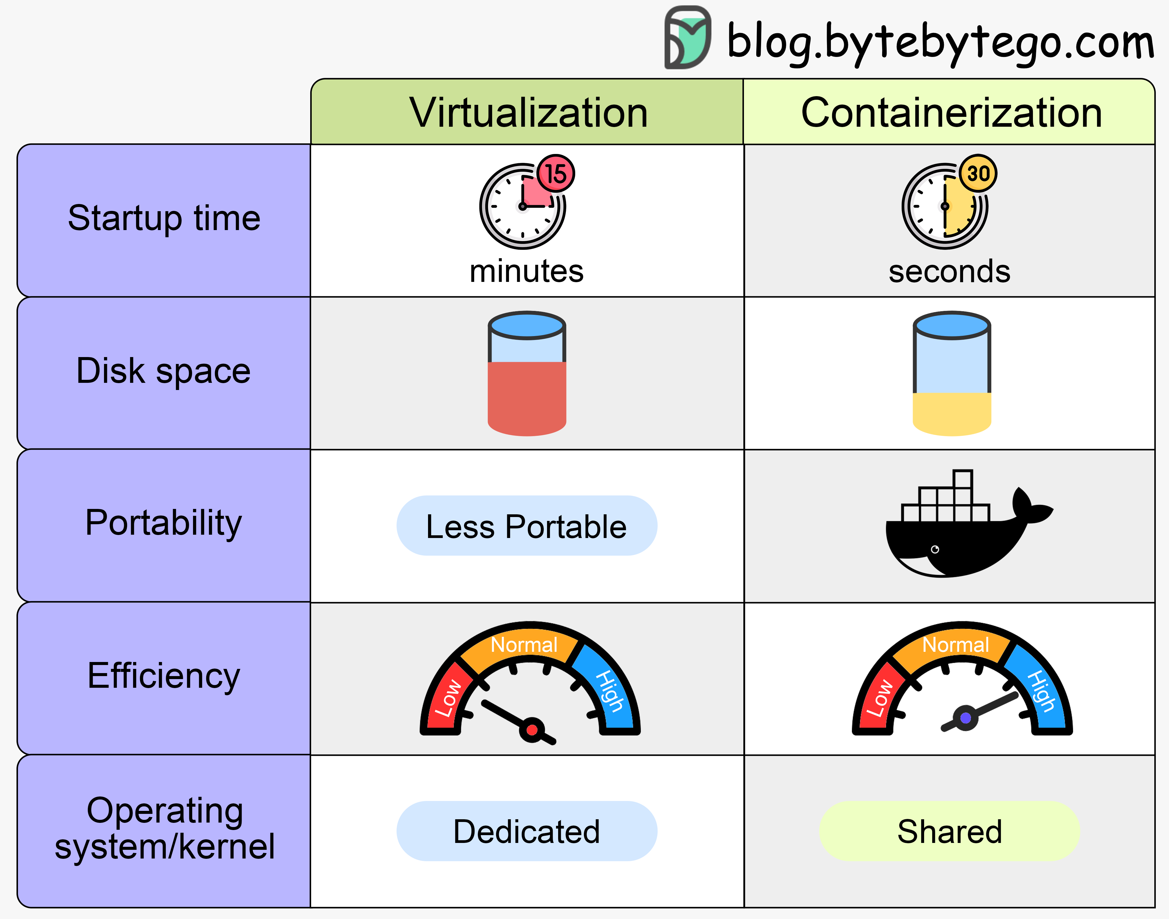 Virtualization and Containerization: Which one to pick?