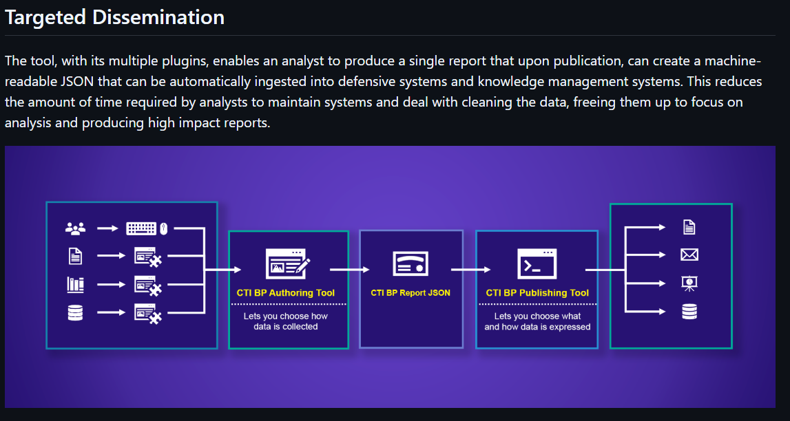 CTI: Cyber Threat Intelligence Report Authoring Templates & Tools