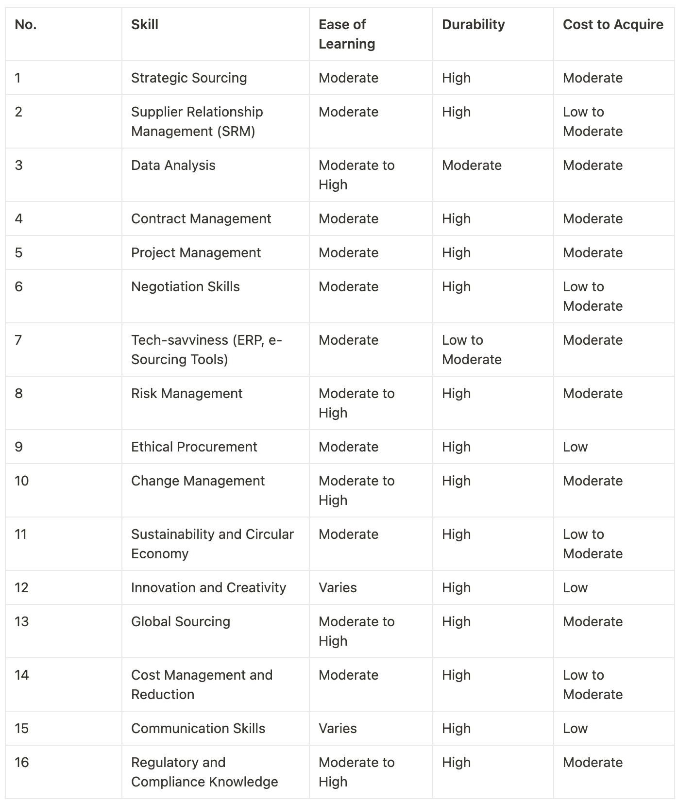 16 Procurement Skills That Will Make You Unbeatable In Your Career