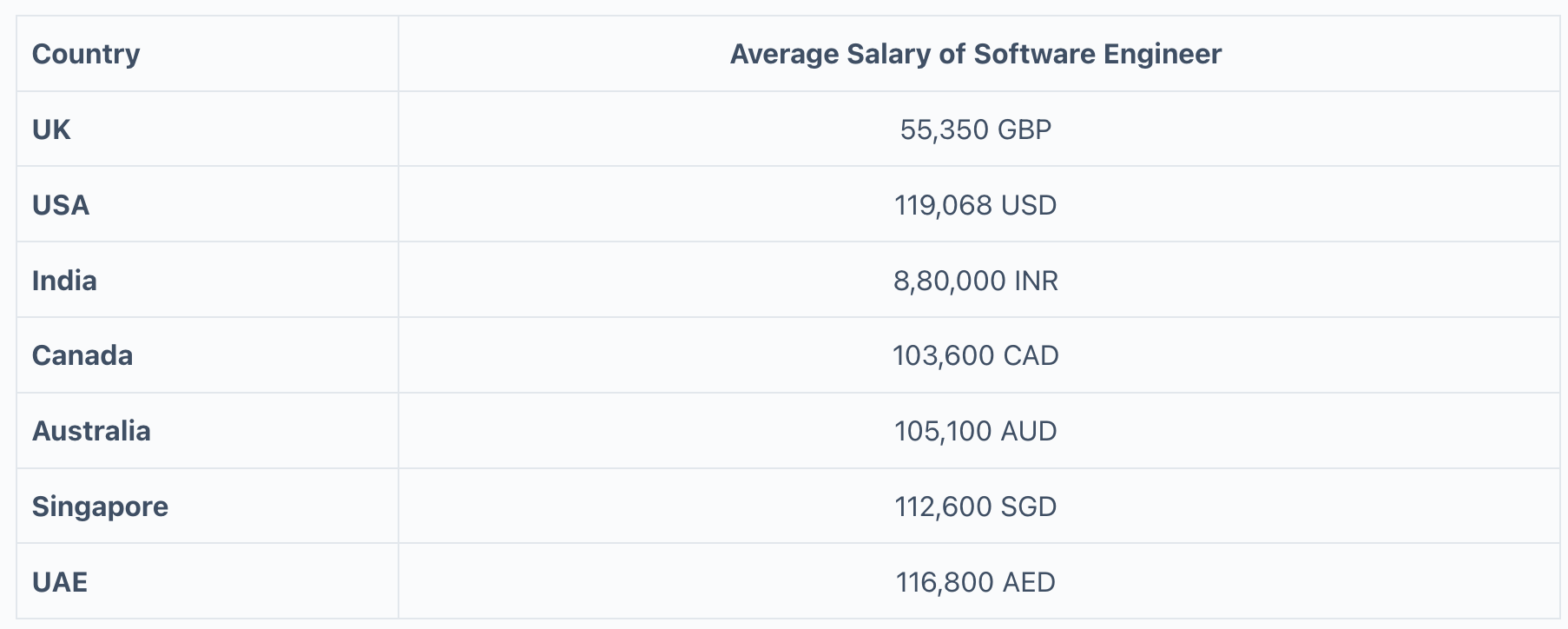 Google Software Engineer Levels: Roles and Expectations [Salaries]