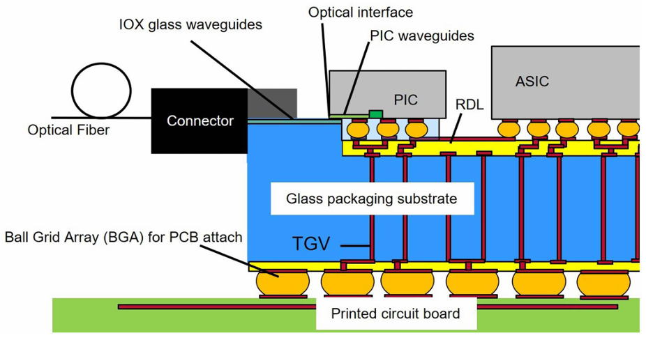 [OFC 2026] Part 3 of 5: Packaging: Glass Substrates to 3D Hybrid Bonding