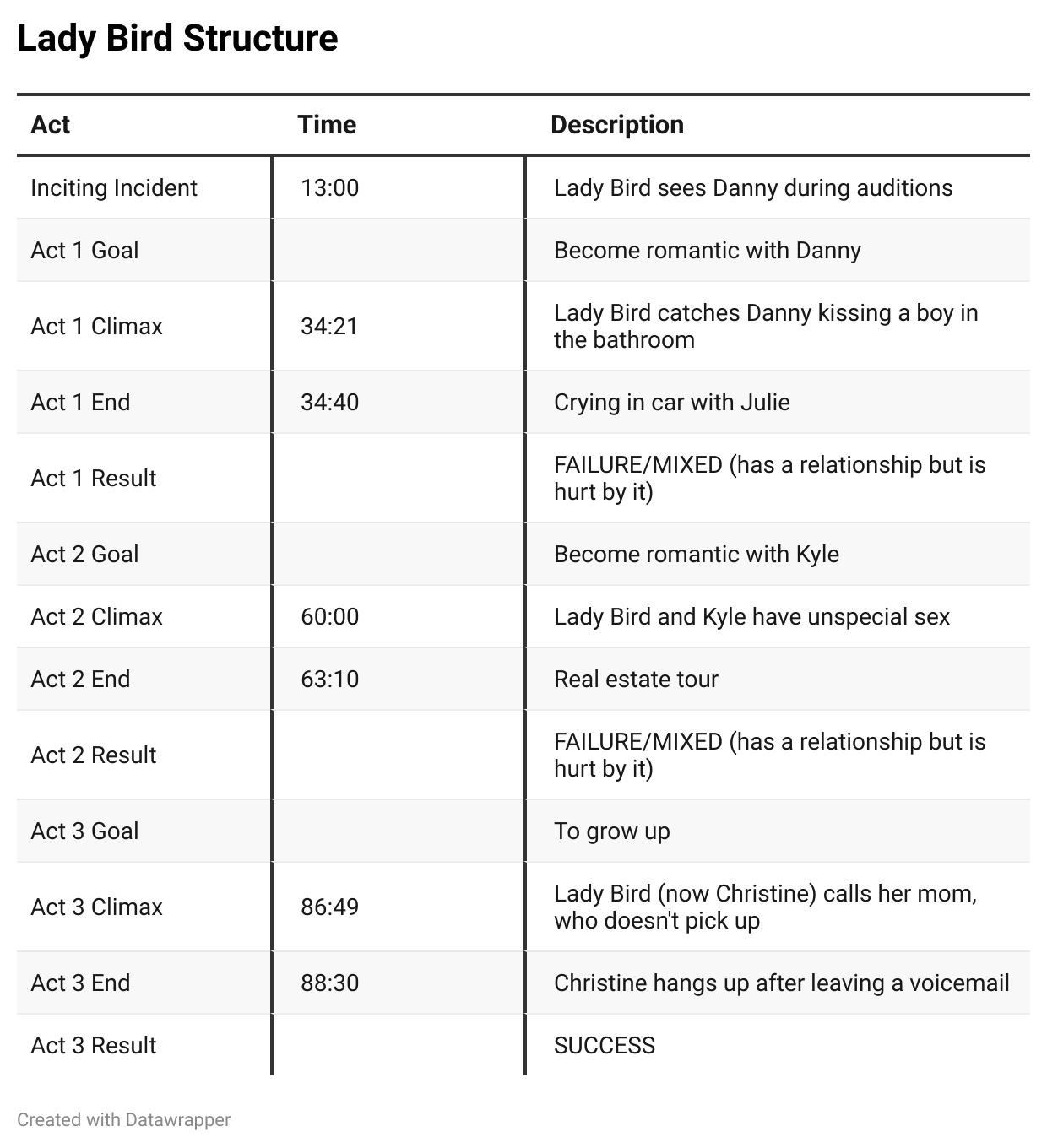 Lady Bird Structure Breakdown - by Carlie Crabtree