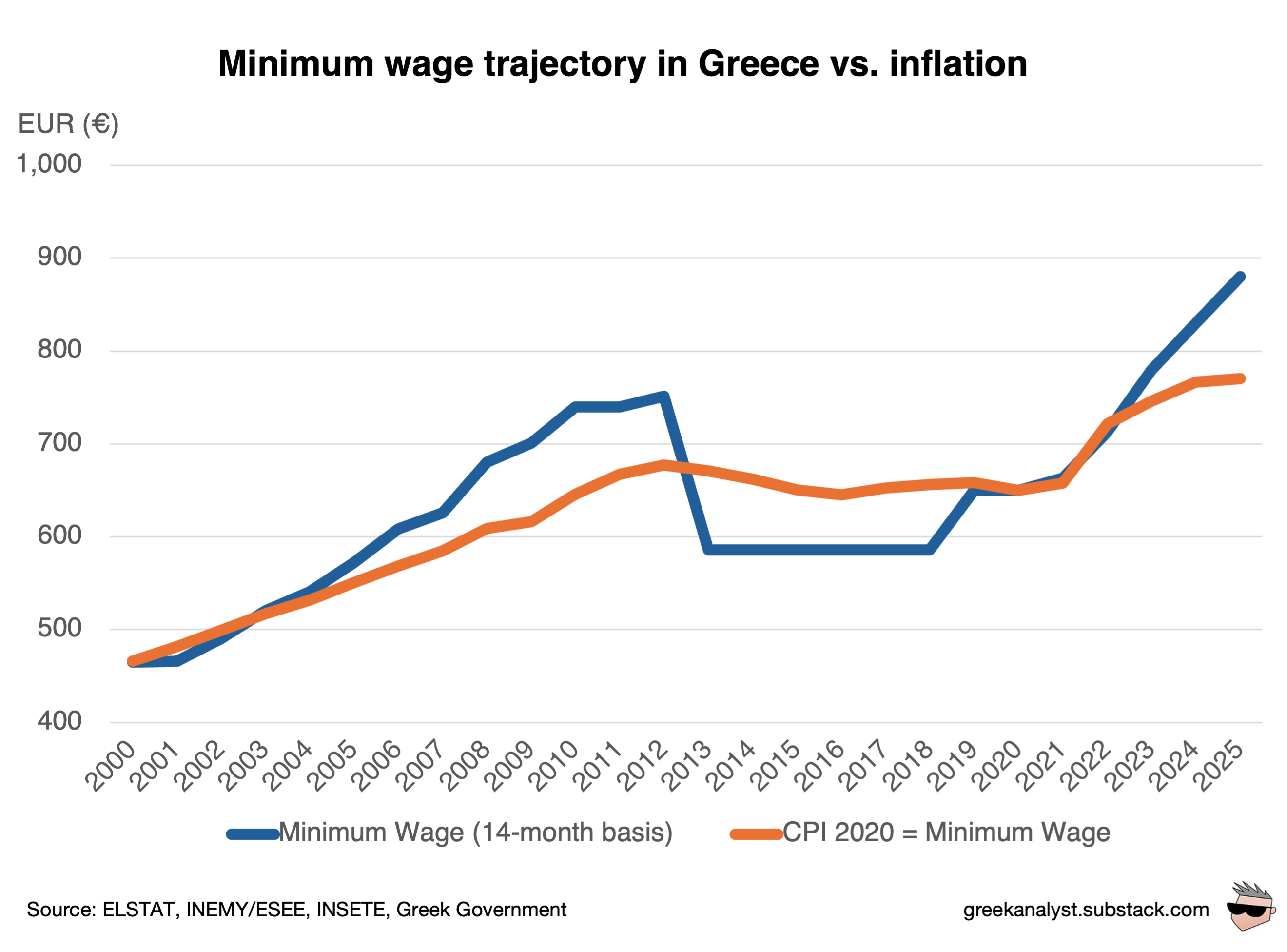 Salaries in Greece (2025) - The Greek Analyst