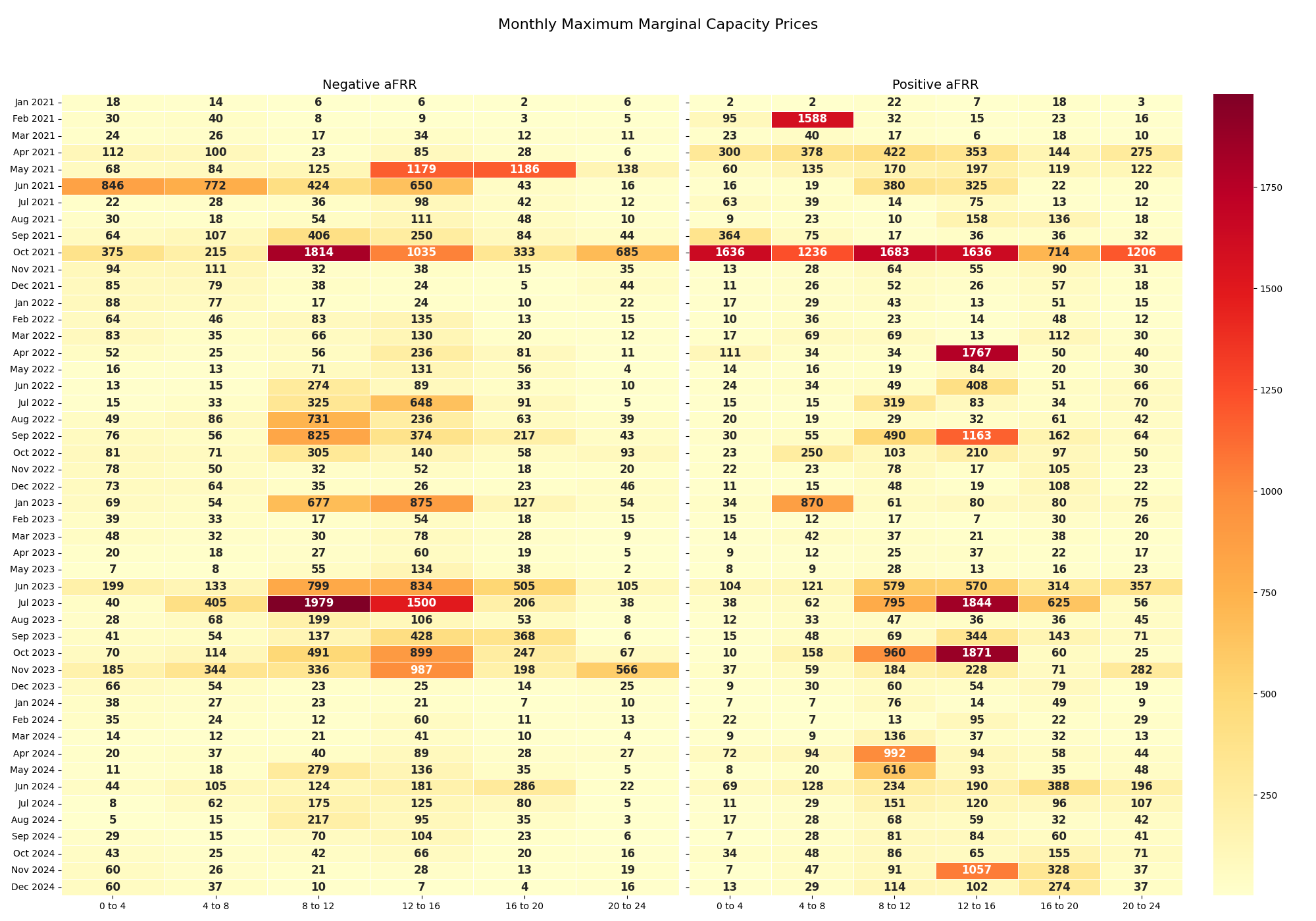 The German aFRR capacity market - a deeper look on prices