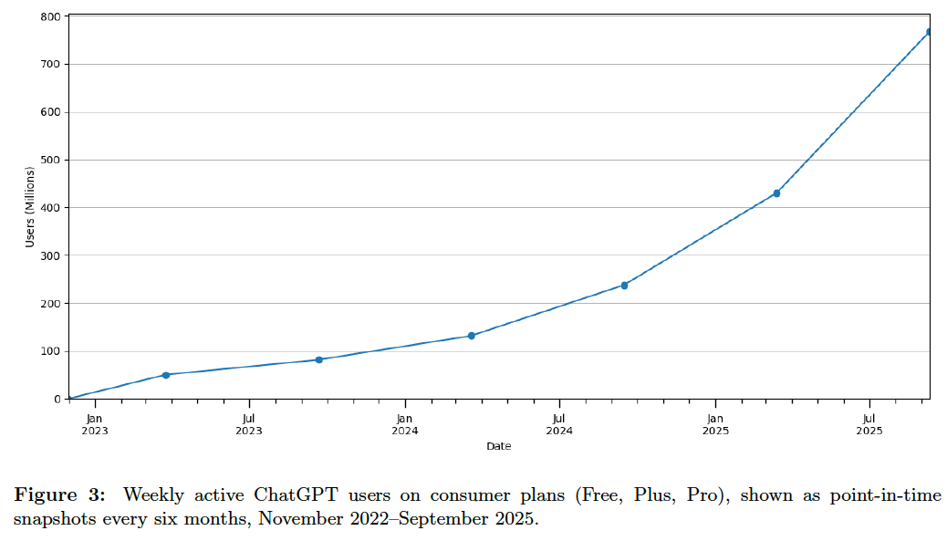 How People Use ChatGPT - by David Deming - Forked Lightning