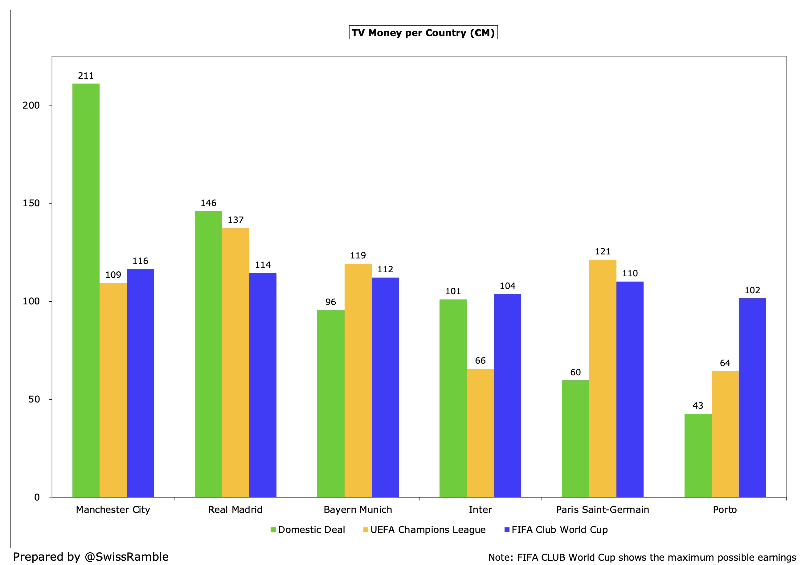 FIFA Club World Cup 2025 Finances - The Swiss Ramble