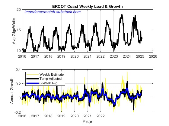 ERCOT Load Growth - by Kevin Green - Impedance Match