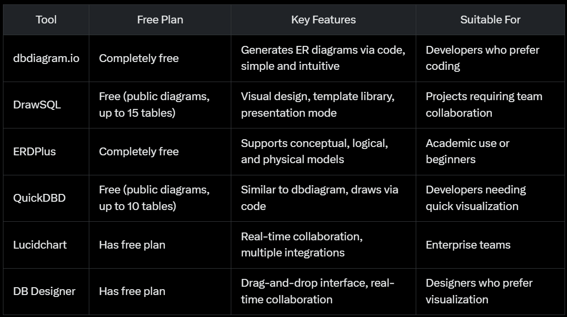 Code as Diagrams: dbdiagram.io Makes Database Modeling Simple and Efficient