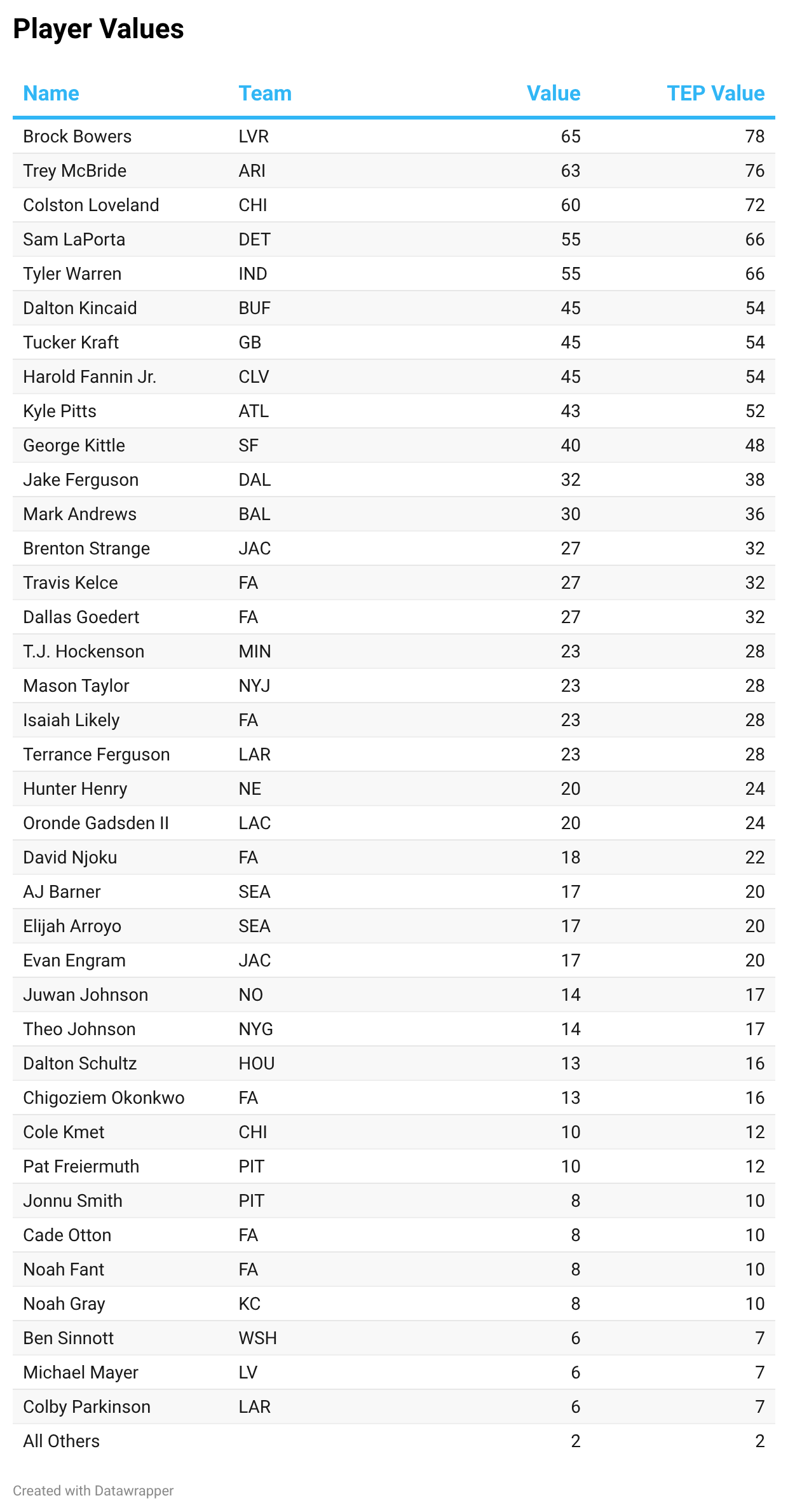 Dynasty Trade Value Chart - Beyond The Chalk