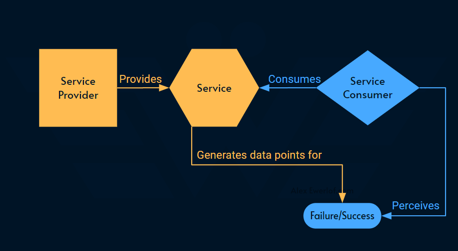Service Level Terminology - Alex Ewerlöf Notes
