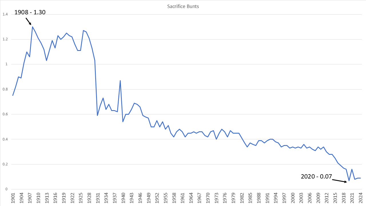 Overall 2024 MLB Stats in Historical Context - by Tom Stone