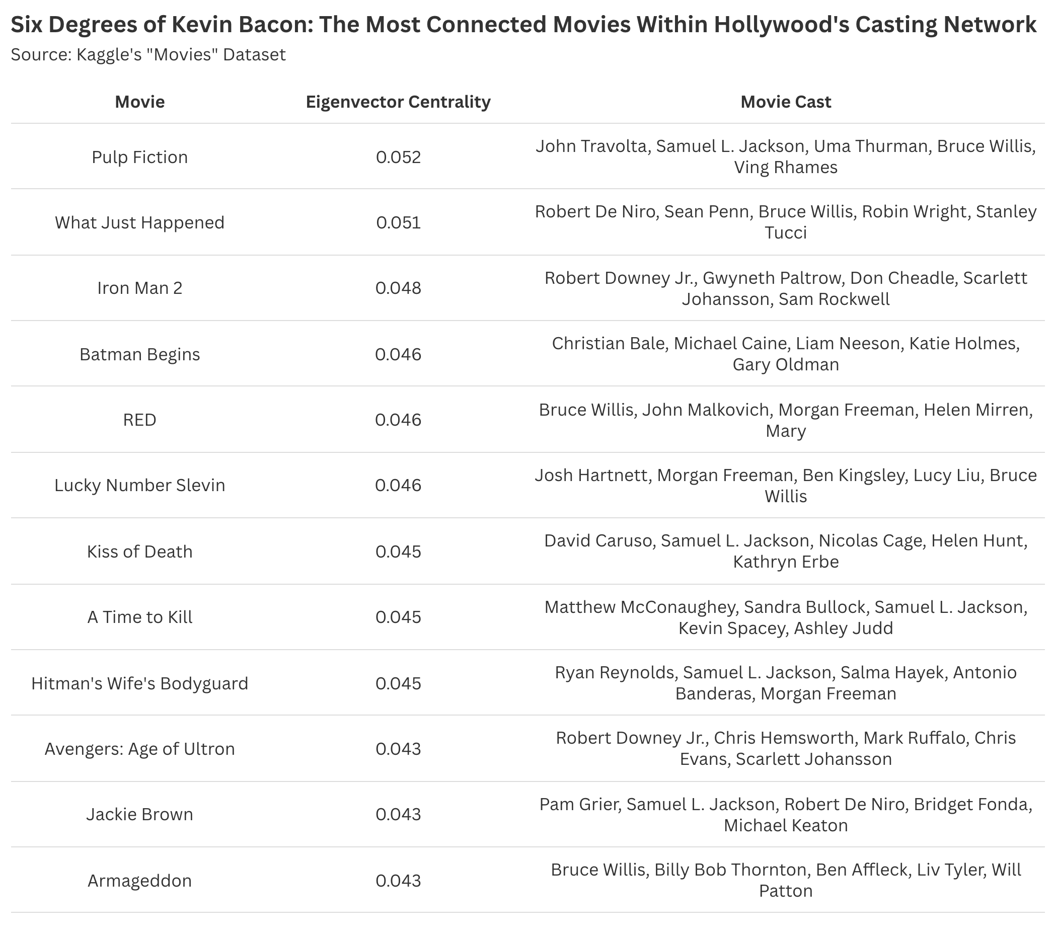 Quantifying 'The Kevin Bacon Game': A Statistical Exploration of ...