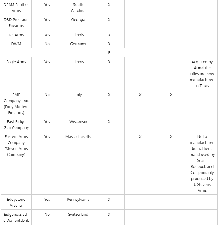 The Complete Gun Manufacturer’s List (2025) | The Daily Bell