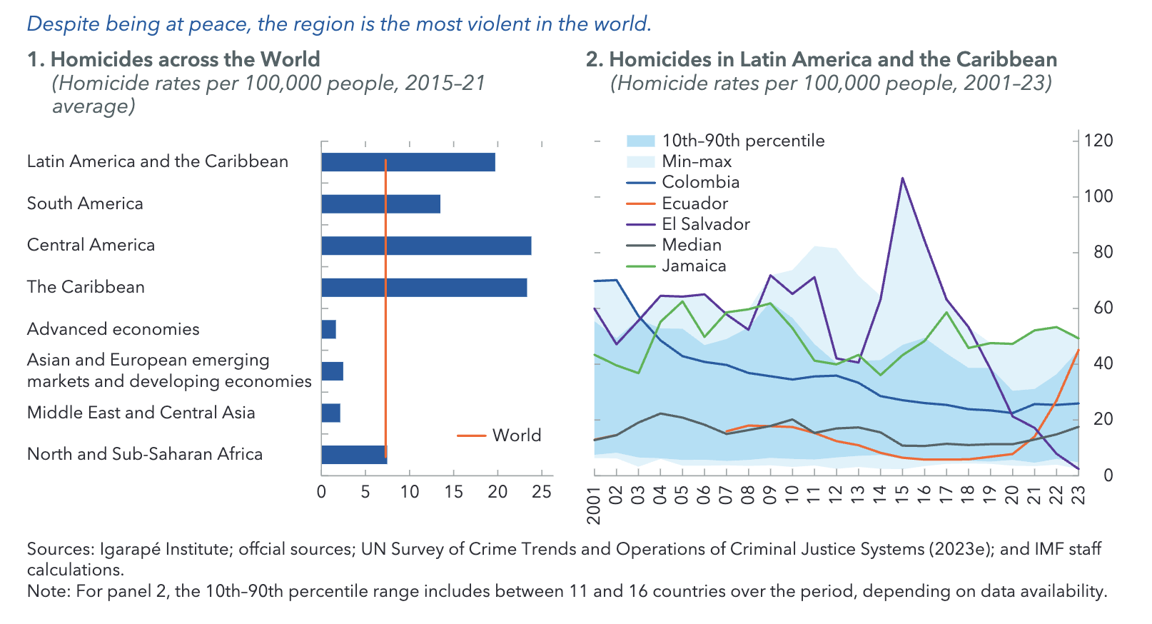 Violence in Latin America: Drivers, Homicide Rates, and Crime Factors