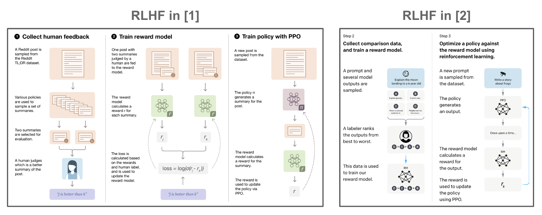 The Story of RLHF: Origins, Motivations, Techniques, and Modern ...