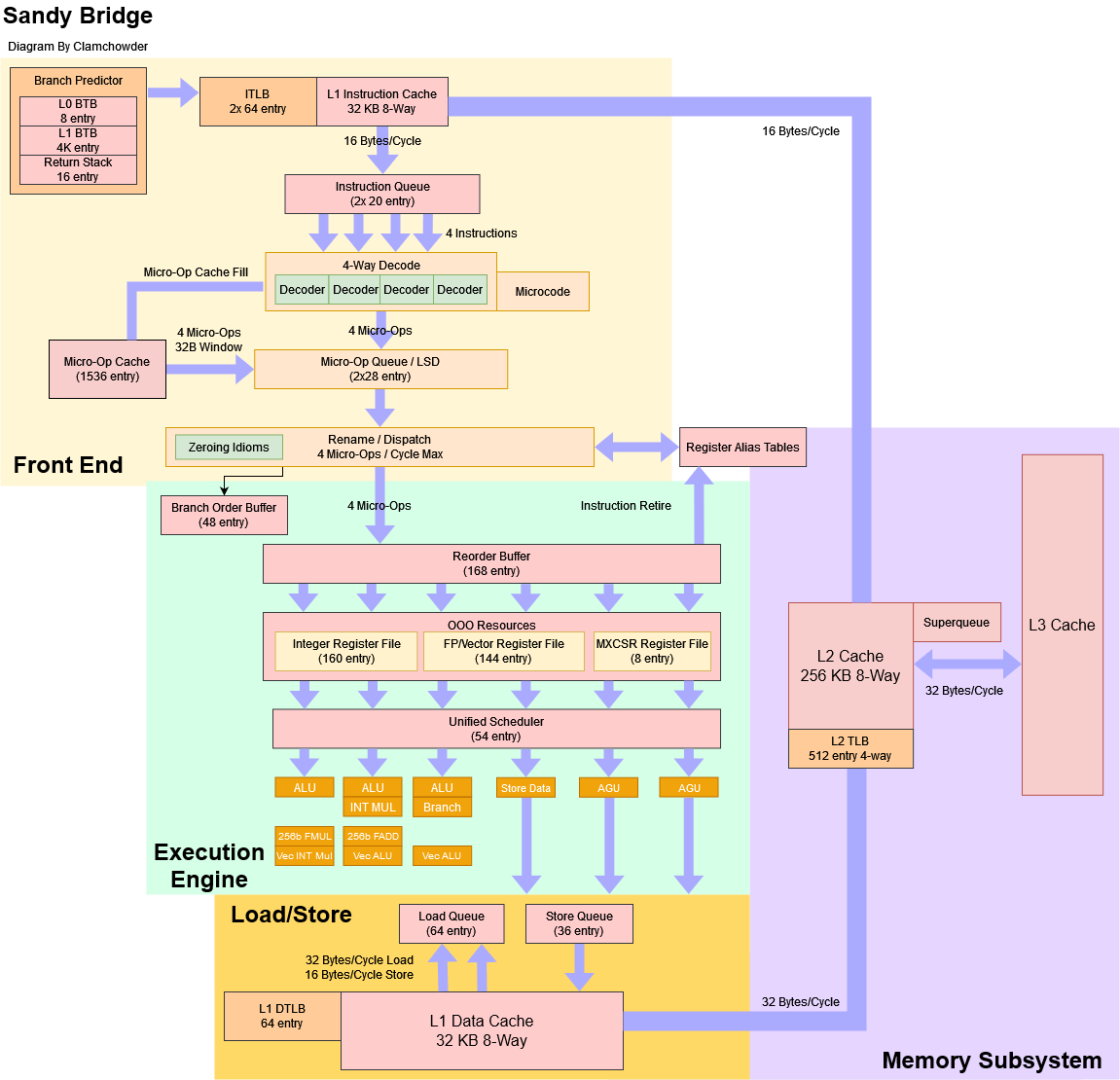 Sandy Bridge: Setting Intel’s Modern Foundation