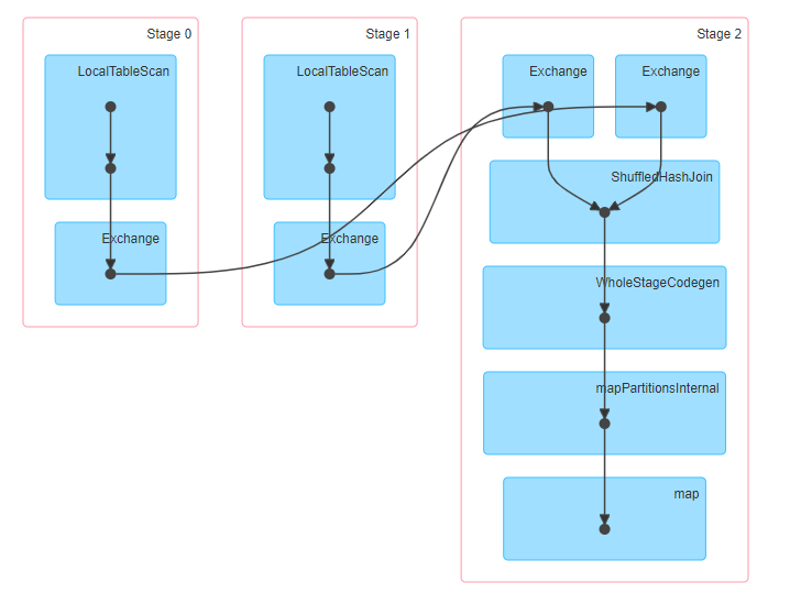 Spark Join Strategies Explained: Shuffle Hash