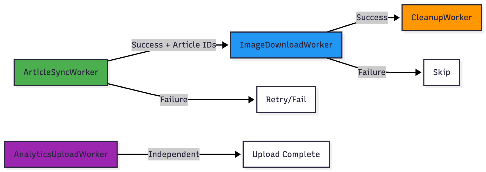 Android WorkManager: A Complete Technical Deep Dive