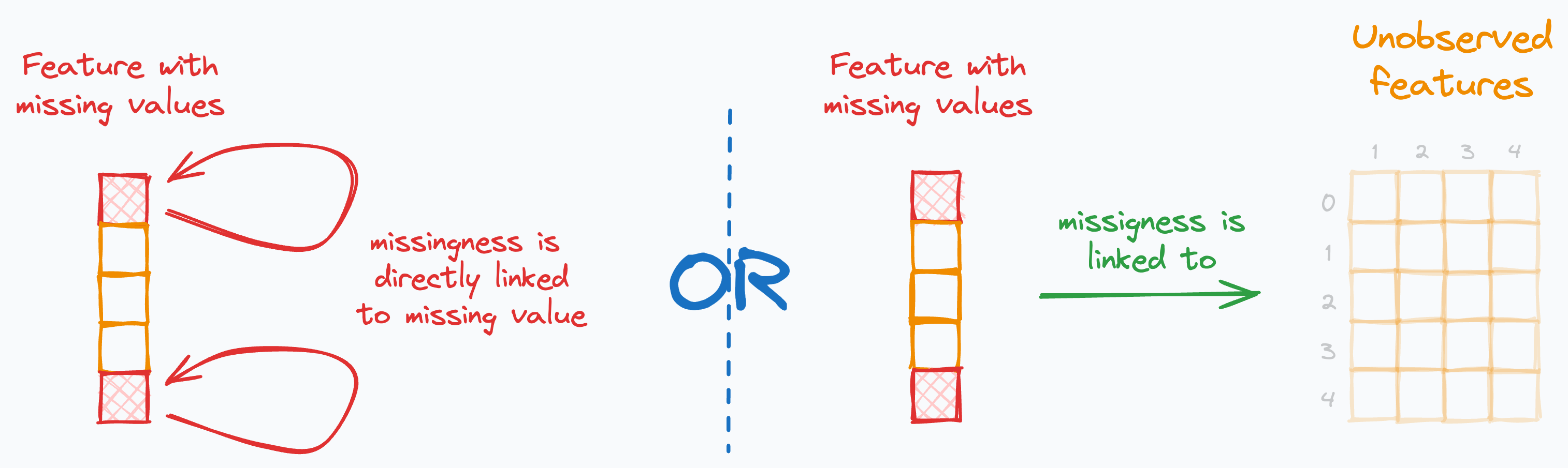 Missforest And Knn Imputation For Data Missing At Random