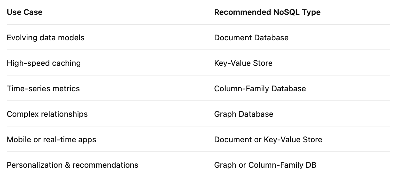 The Different NoSQL Database Types And When To Use Them