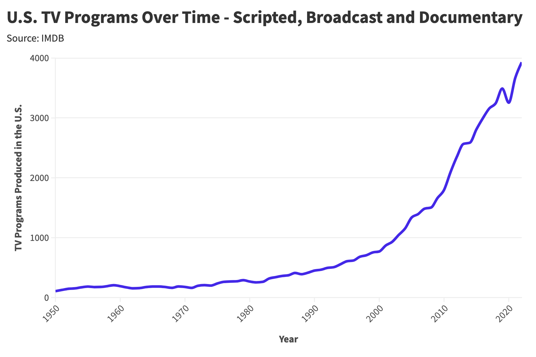 The Rise and Fall of TV Sitcoms: A Statistical Analysis