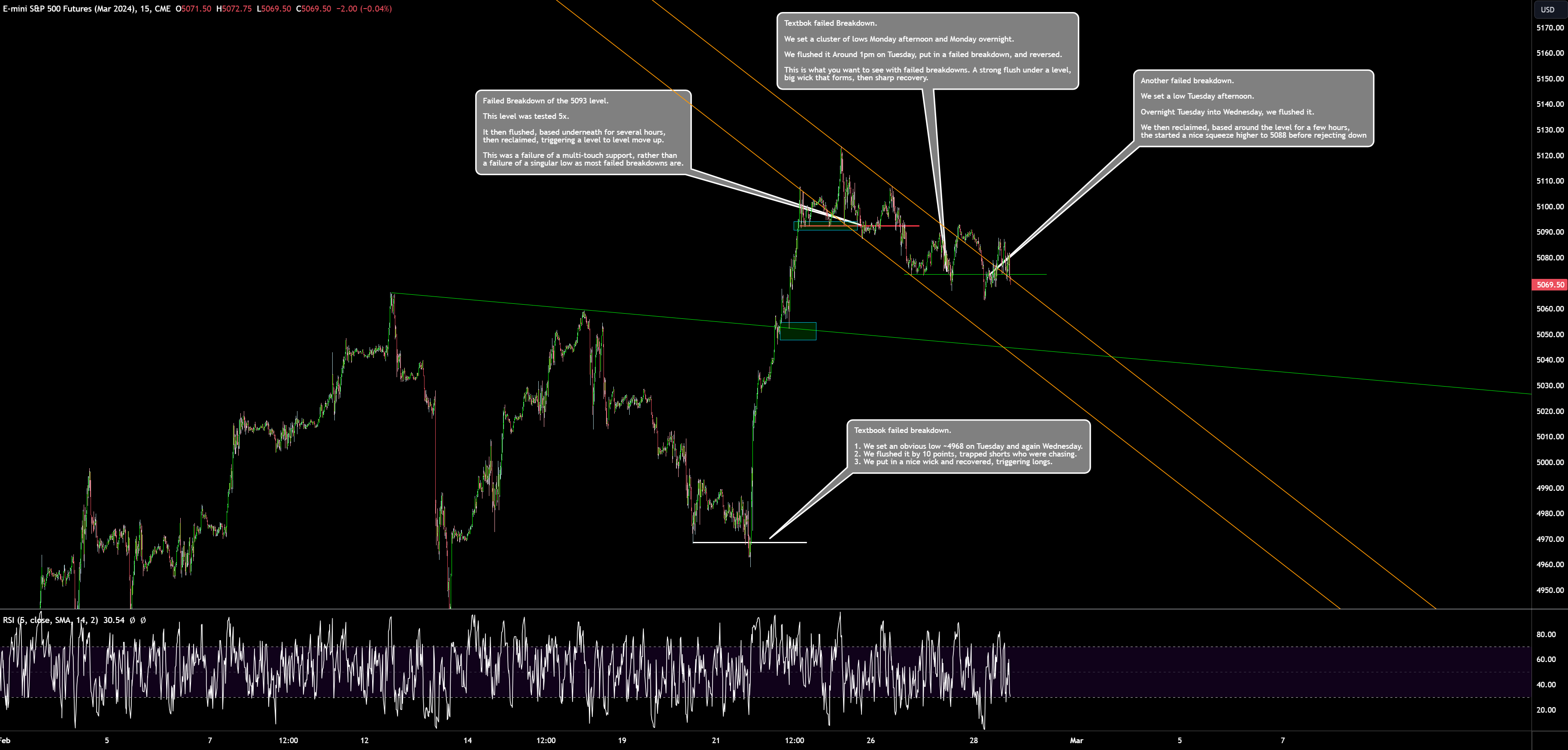 My Trade Methodology - Fundamentals