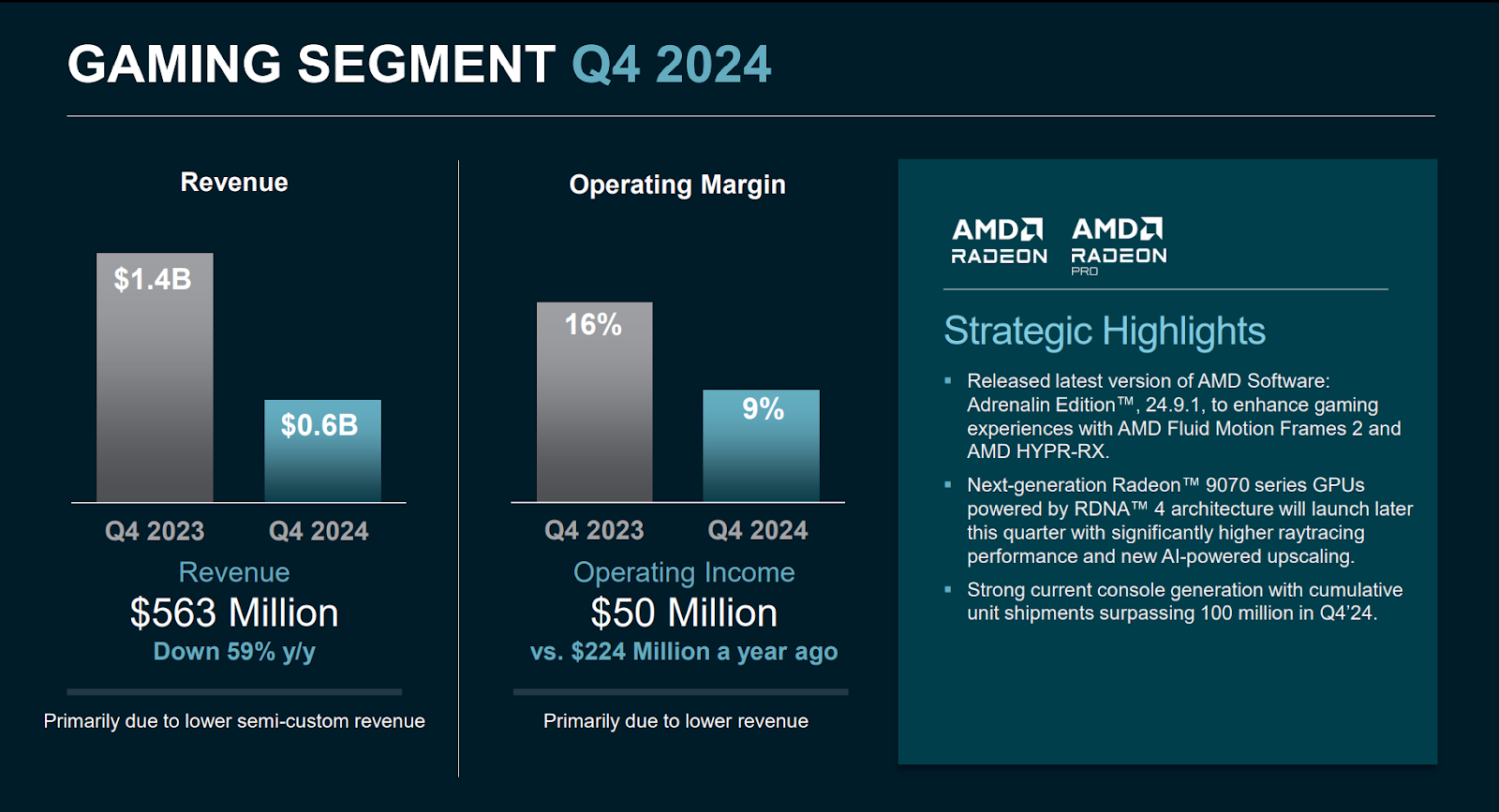 AMD Q4 2024 and FY Financials