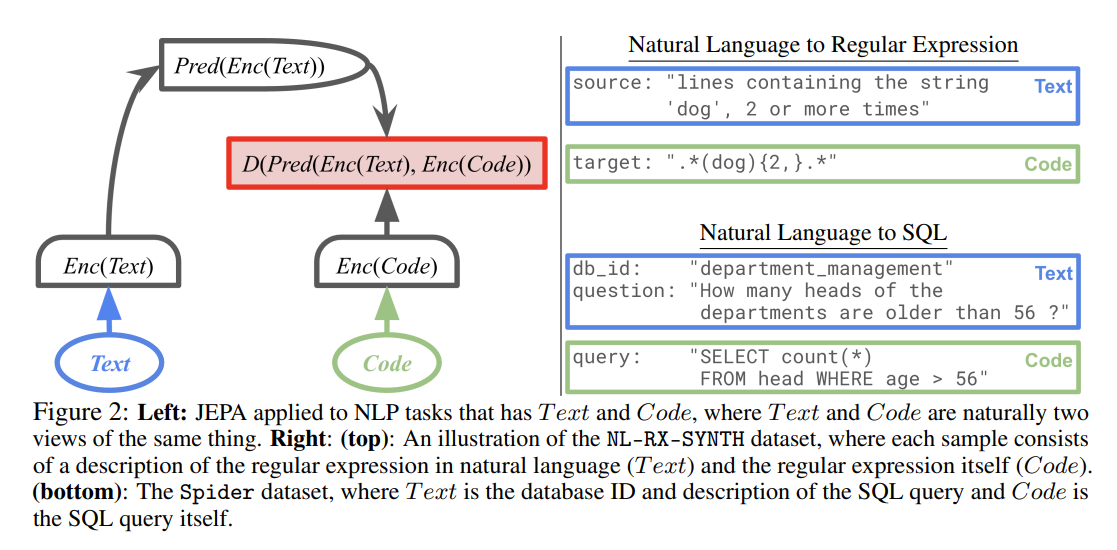 LLM-JEPA: Large Language Models Meet Joint Embedding Predictive Architectures