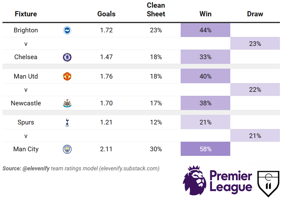 Matchweek Predictions - elevenify