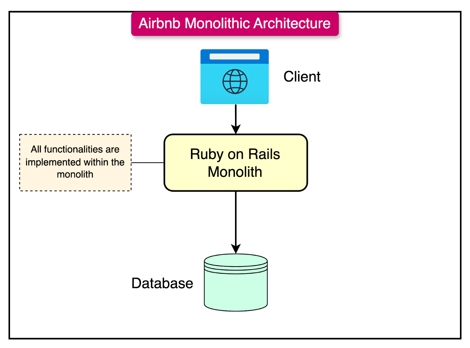 Monolith vs Microservices vs Modular Monoliths: What's the Right Choice