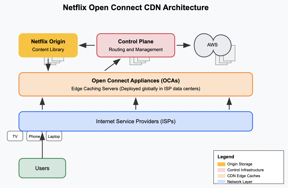 Content Delivery Networks: How Netflix Delivers Movies