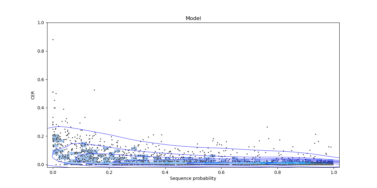Generative (TrOCR) models calibration - by Tin Ferković