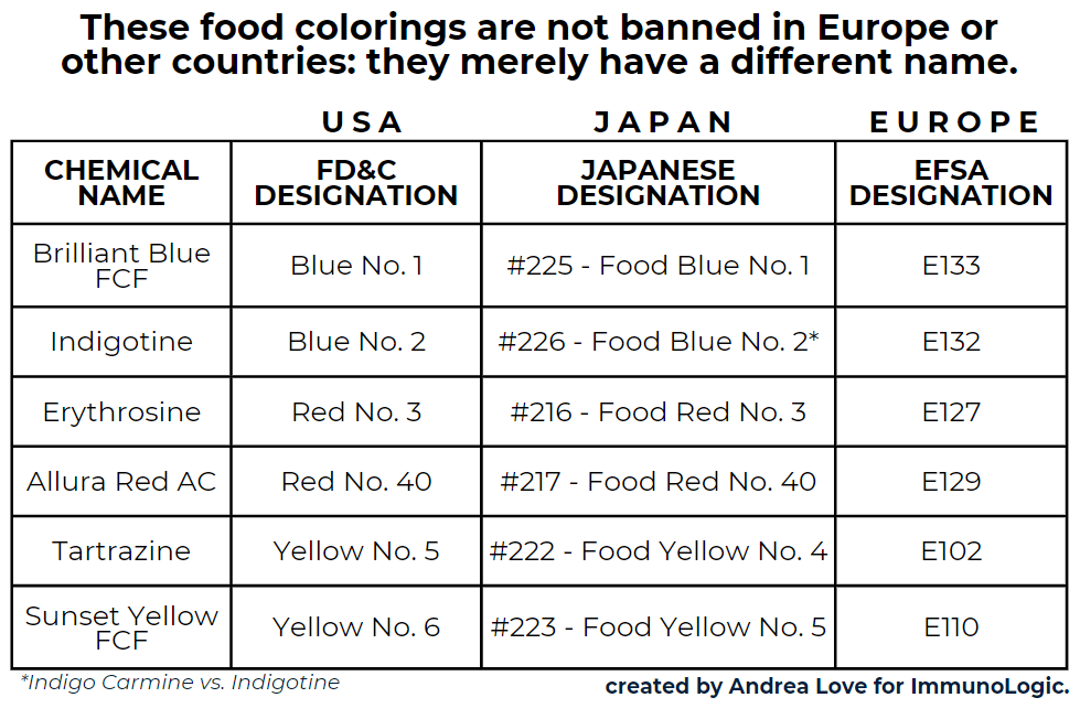 Are food dyes used in the US banned in other countries? No, not really.
