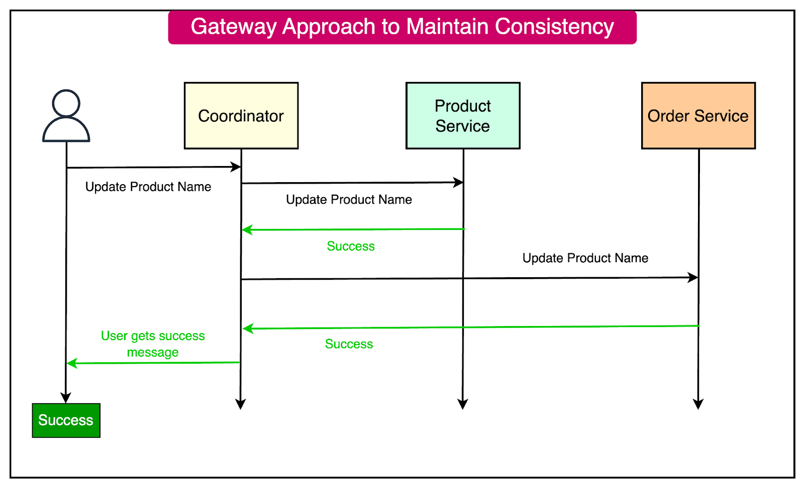 Data Sharing Between Microservices - ByteByteGo Newsletter Data Sharing Between Microservices - ByteByteGo Newsletter