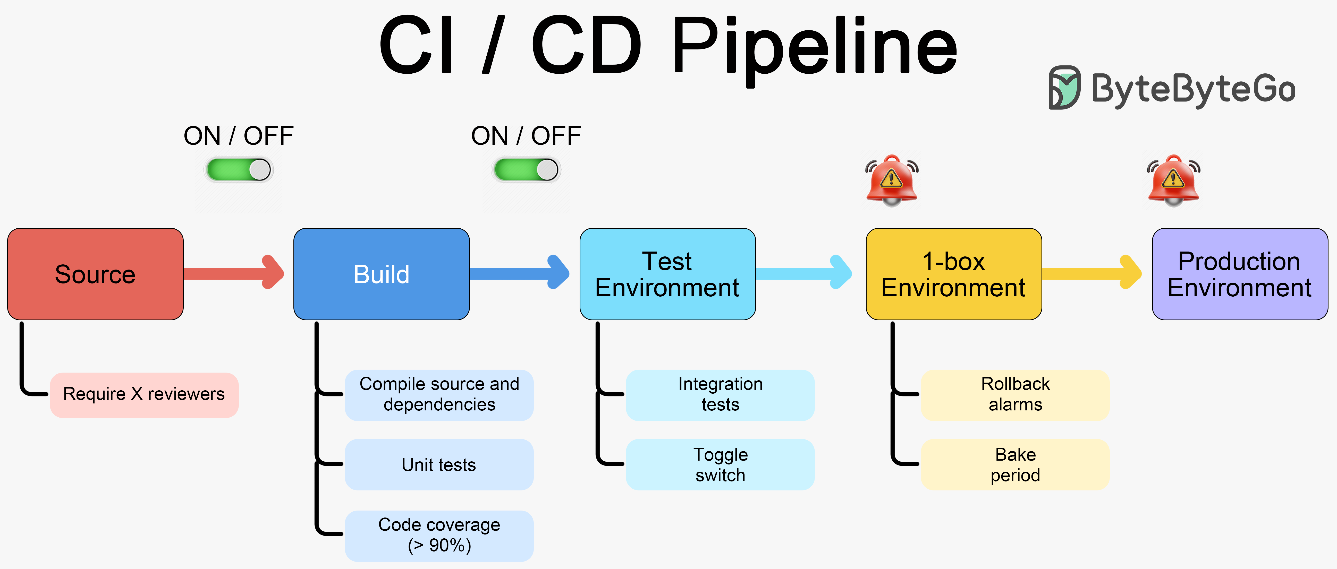 A Crash Course in CI/CD - ByteByteGo Newsletter