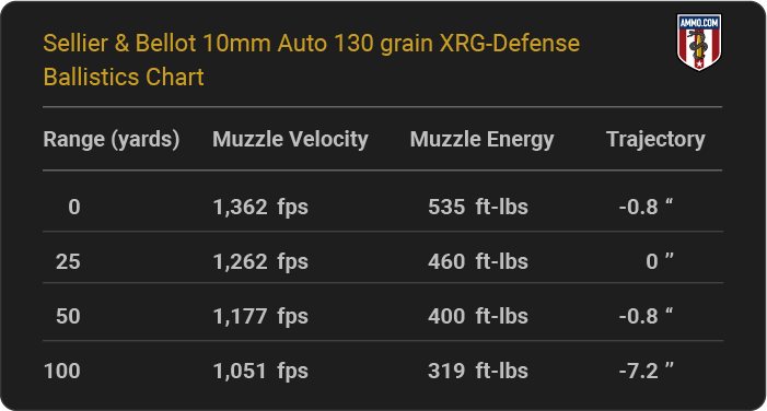 10mm Auto Ballistics Charts for Major Ammo Manufacturers