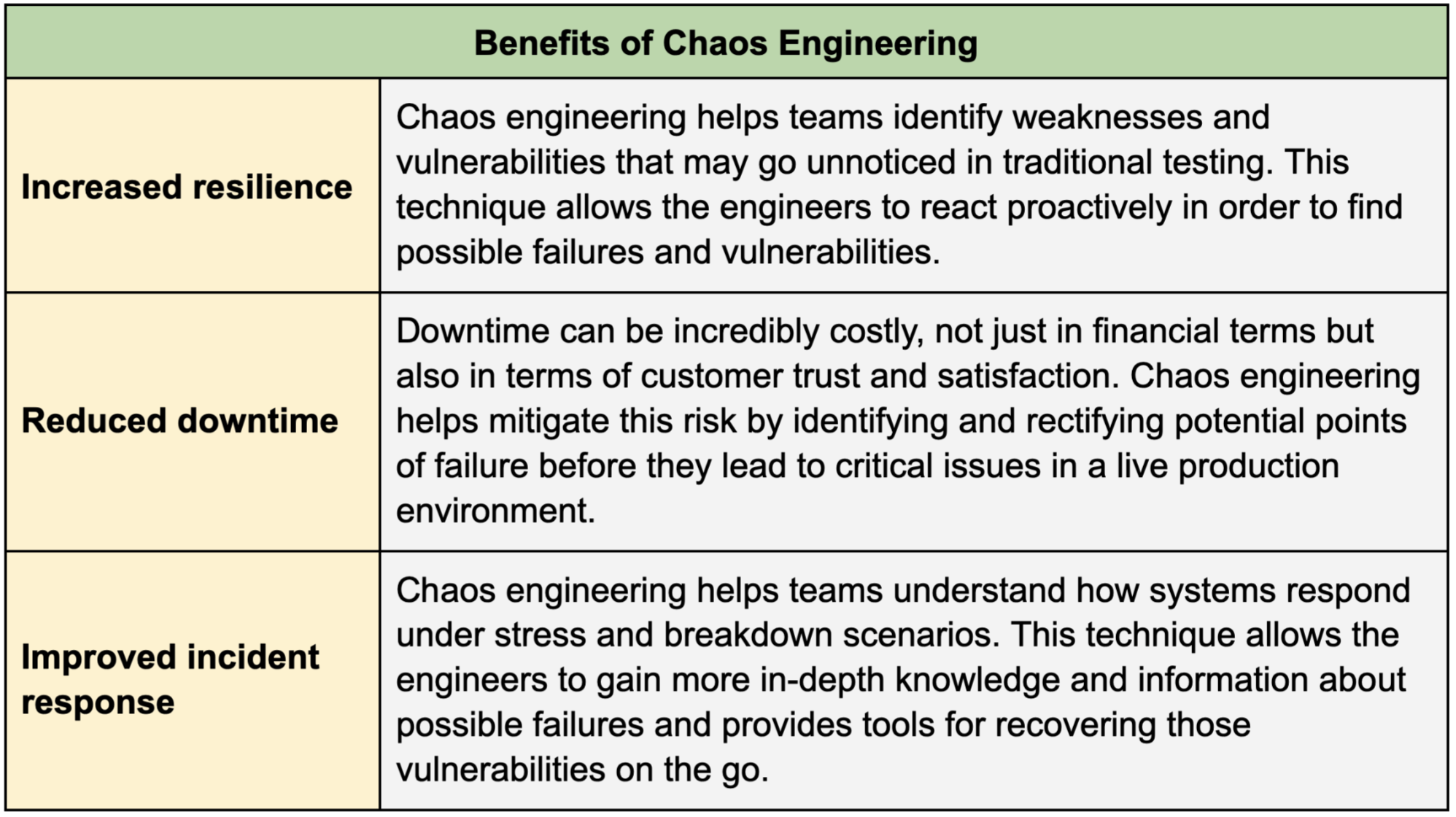 Embracing Chaos to Improve System Resilience: Chaos Engineering