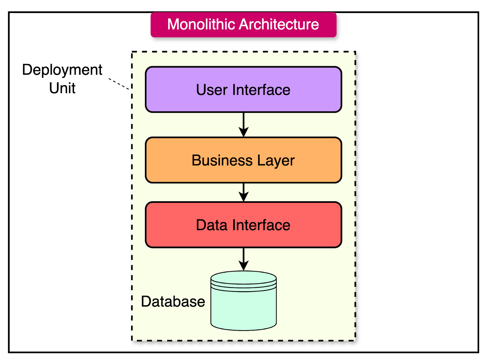 Monolith vs Microservices vs Modular Monoliths: What's the Right Choice