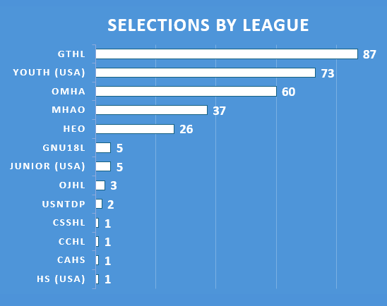 2025 OHL Draft Analysis - TSA Scouting Journal