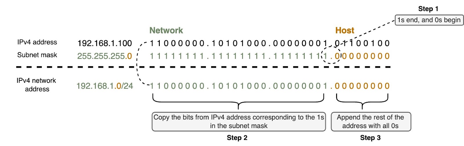A Crash Course in IPv4 Addressing - ByteByteGo Newsletter