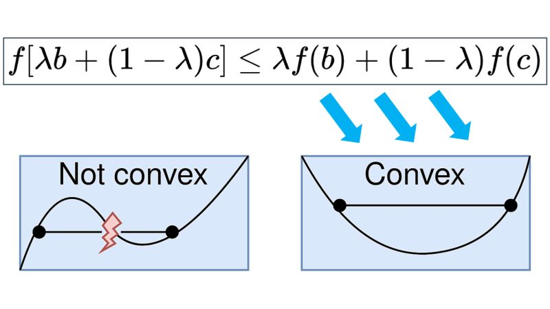 What is a convex function? - by Eric Cai